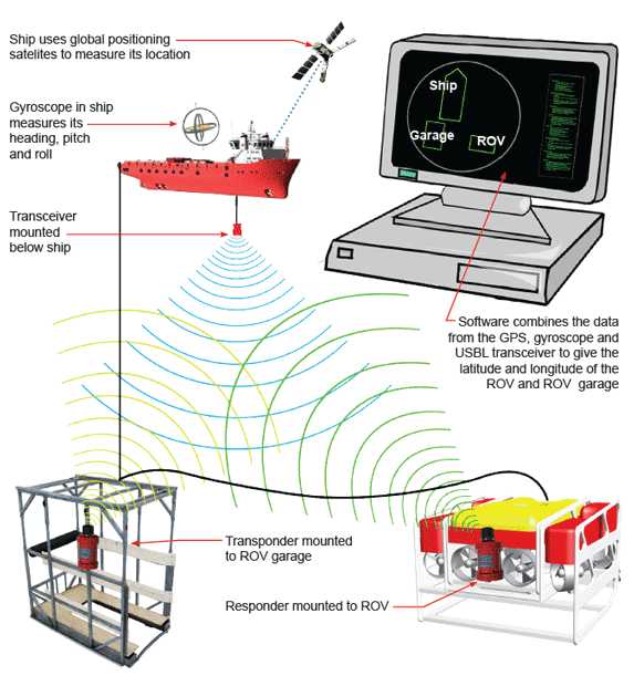 What are your means of positioning the ROV? – Seaview Systems Inc